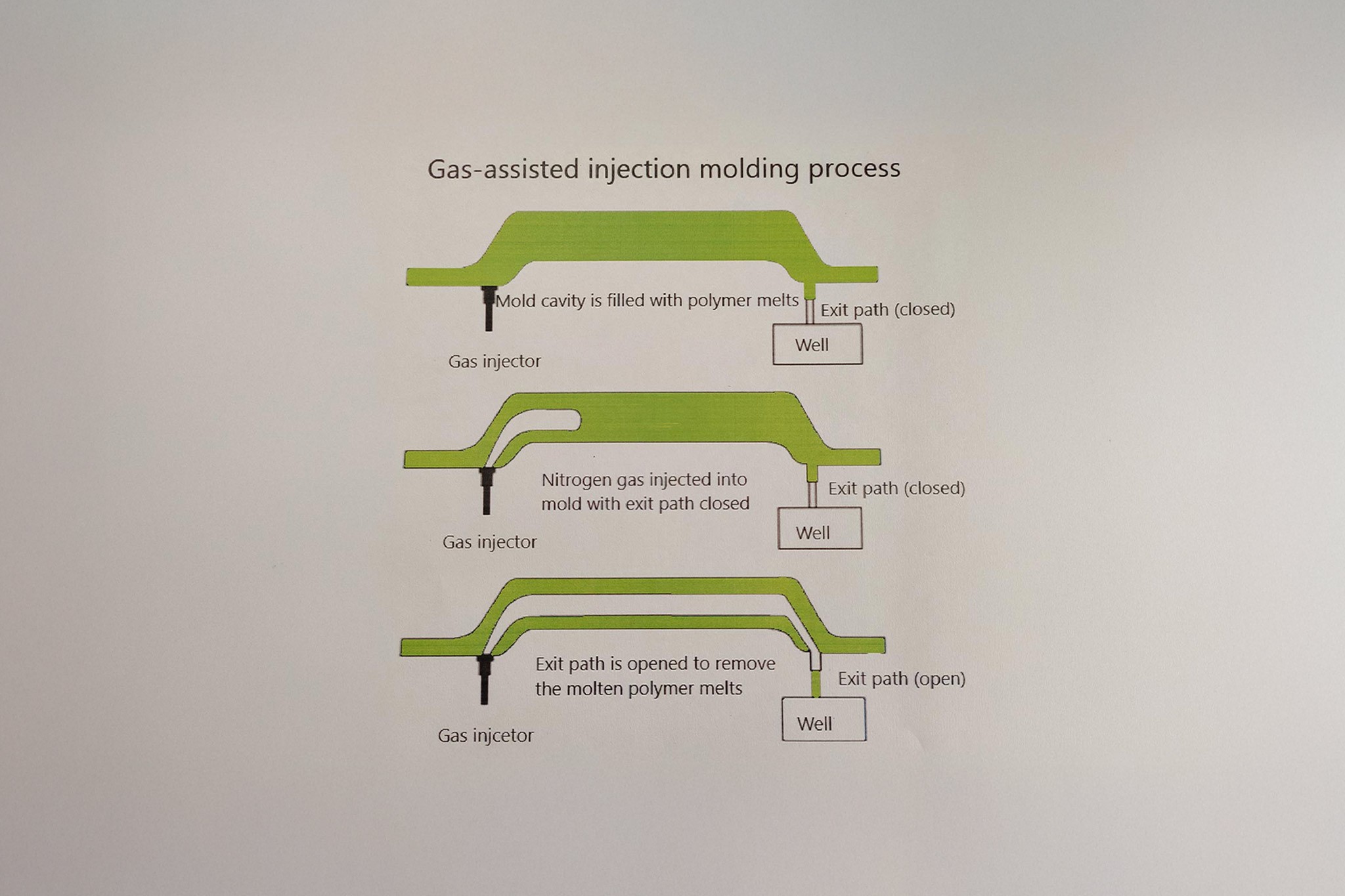 Gas-assisted injection Molding