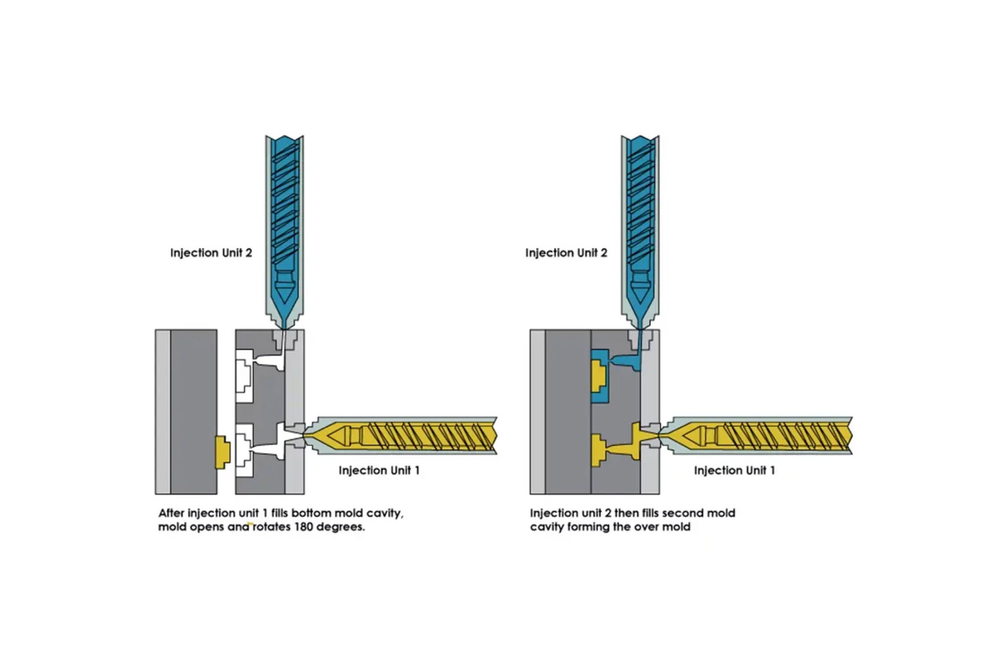 Overmolding Injection Molding Process
